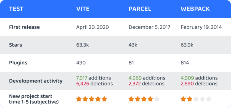 Understanding Bun.js and Vite: A detailed developer's review