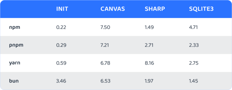 Understanding Bun.js and Vite: A detailed developer's review