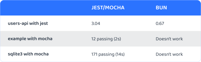 Understanding Bun.js and Vite: A detailed developer's review